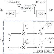 The Sketch Diagram Of The OFDM System Download Scientific Diagram