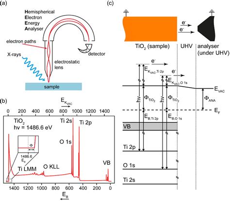 Experimental Approach For Determining Semiconductorliquid Junction