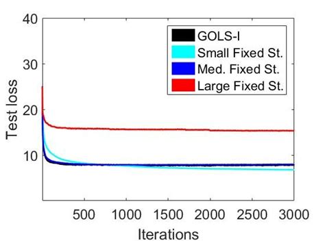 The Training Test And Validation Dataset Errors For A C