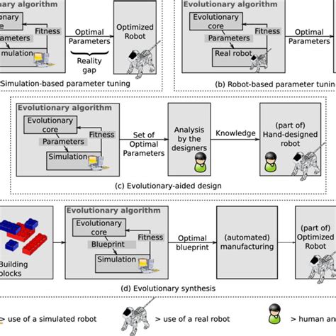 Overview Of The Different Uses Of Evolutionary Algorithms In Robotics Download Scientific