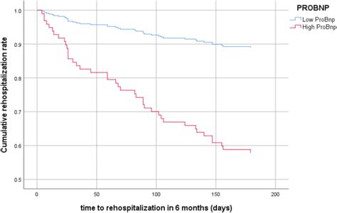 Cox Regression Plot Depicting The Rate Of Re Hospitalization Between Download Scientific