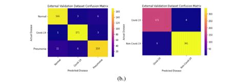 confusion matrices for test and external validation datasets a test