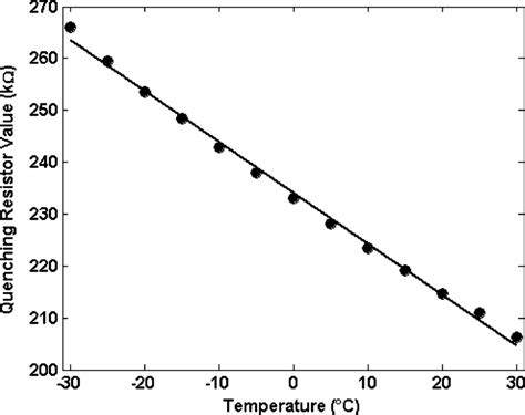 Single Cell Quenching Resistor Value As A Function Of The Temperature