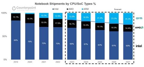 Arm Based Cpus Could Double Notebook Pc Market Share By 2027 Report Toms Hardware