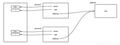 实例分析java浅克隆与深克隆 给出java中浅克隆和深克隆的例子 csdn博客