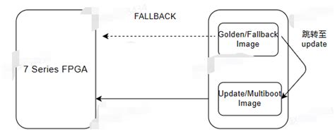 第二章 fpga ota升级方案的分析及简单用例测试 a7 goldbootimage csdn博客