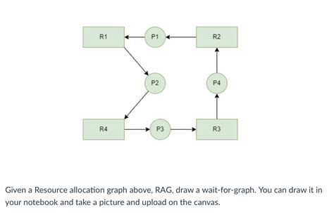 Solved Given A Resource Allocation Graph Above Rag Draw A