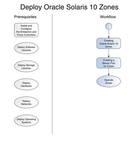 Oracle® Enterprise Manager Ops Center Deploy Oracle Solaris 10 Zones