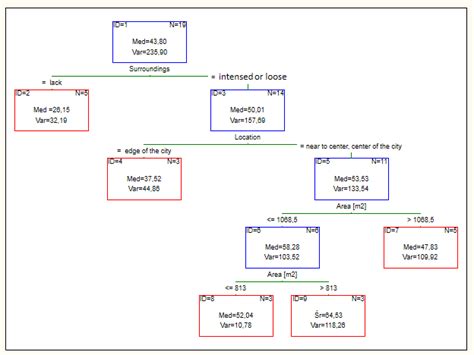 Regression Tree Diagram Showing The Prices Of Land Earmarked For Download Scientific Diagram
