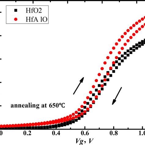 High‐frequency C V Curve Of Hfo2 And Hfalo Films With Annealing At 650°c Download Scientific