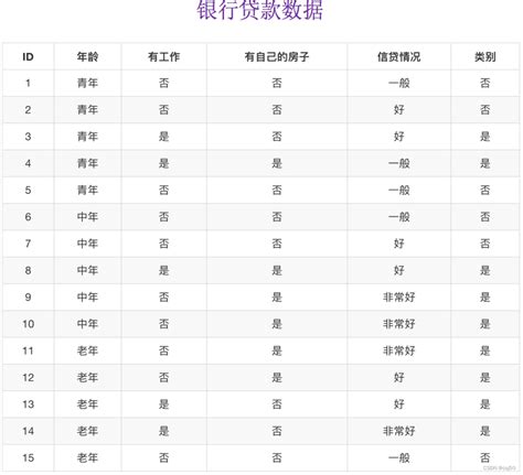 机器学习基础之《分类算法（6）—决策树》 保存树的结构到dot文件 csdn博客