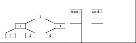 Inorder Preorder Postorder Traversal Of Binary Tree By Ajinkya Jawale Medium
