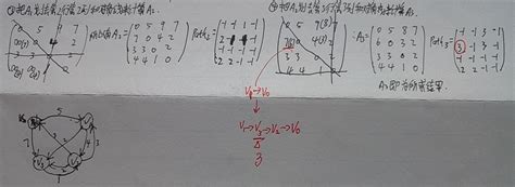 数据结构学习笔记——图的应用（最短路径和关键路径） Csdn博客