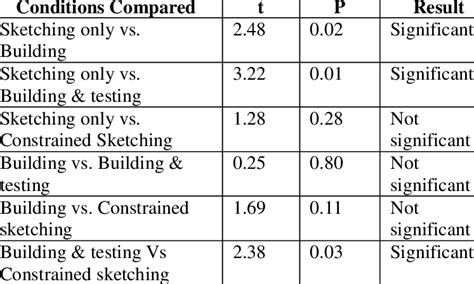The Results Of Pair Wise T Tests Download Table