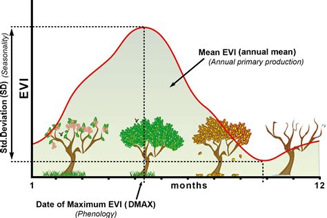 Essd A Remote Sensing Based Dataset To Characterize The Ecosystem Functioning And Functional