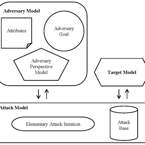 Pdf A Concept Of An Attack Model For A Model Based Security Testing