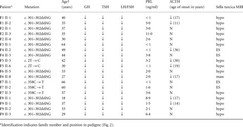 Summary Of Patient Phenotypes And Mutations Download Table