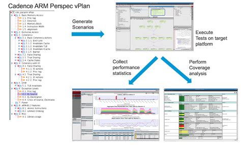 Navigating Soc Verification With Perspec Portable Stimulus Soc Design And Simulation Blog