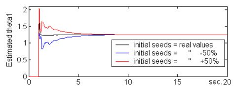 Performance Of The Proposed Boot Strap Estimator For Different Initial