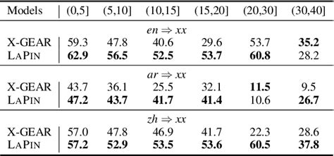 Table 4 From Zero Shot Cross Lingual Event Argument Extraction With Language Oriented Prefix