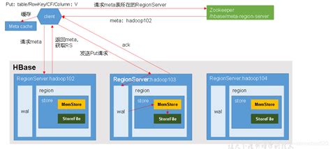 Hbase写流程解析 Csdn博客