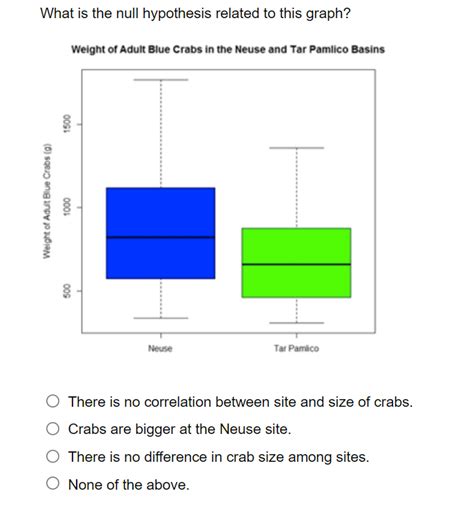 Solved What Is The Null Hypothesis Related To This Graph Chegg Com