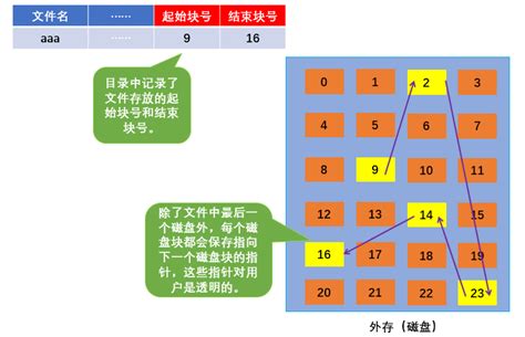 操作系统4 1 4 文件的物理结构（文件分配方式） 显式链接支持随机查找吗 csdn博客