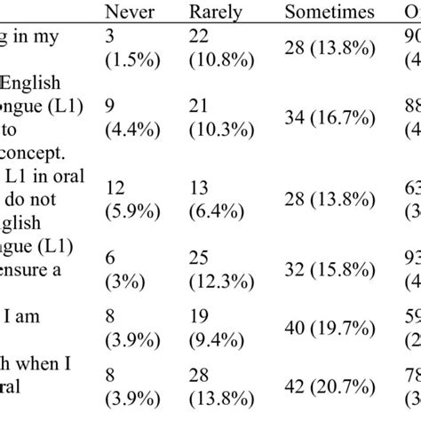 Pdf The Code Switching Phenomenon During Oral Presentations Among The