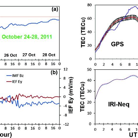 Variations Of Dst Index Imf B Z And Ief E Y Gps Tec And Iri Neq