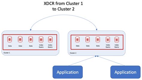 achieve high availability by coming clusters couchbase