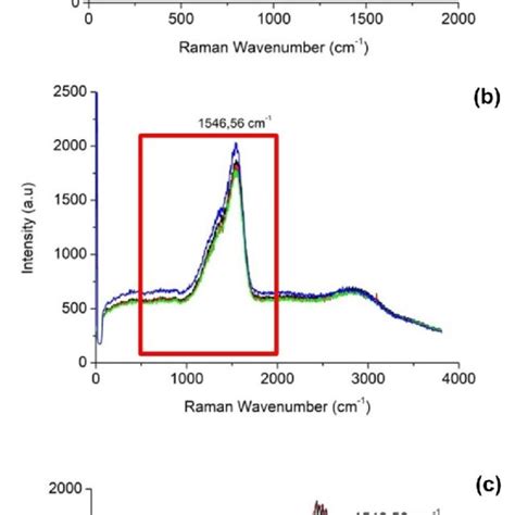 Raman Spectra Of The Glass Substrate A And The Carbon Film B Image C
