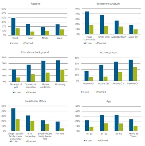 Use Of Energy Transition Technologies By Different Household Download Scientific Diagram