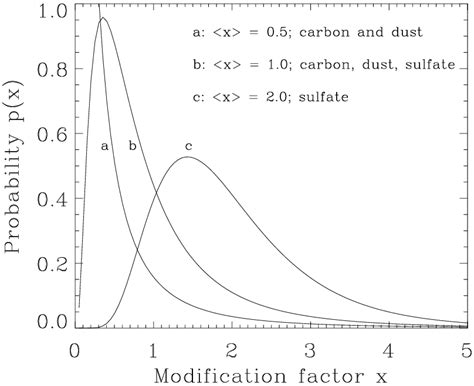 the lognormal distributions that yield the random factors to modify