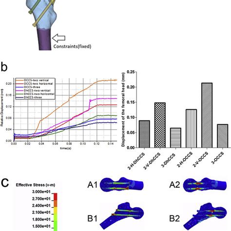 Diagram Of Finite Element Analysis A Loading Diagram B Displacement Download Scientific