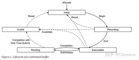 vulkan command buffers 知乎