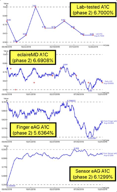 Phase 2 Lab Tested A1C EclaireMD A1C Finger EAG A1C Sensor EAG A1C Download Scientific Diagram
