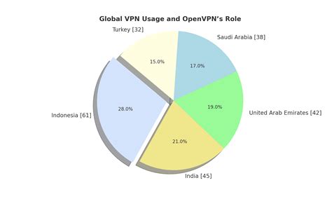 OpenVPN Security Vulnerabilities Pose Global Security Risks Freemindtronic
