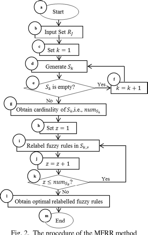 Figure 1 From Monotone Fuzzy Rule Relabeling For The Zero Order Tsk
