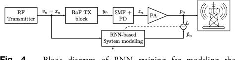 Figure 1 From Amplified Radio Over Fiber System Linearization Using Recurrent Neural Networks