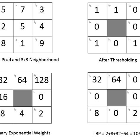 an example of lbp feature extraction the left top is the 3x3