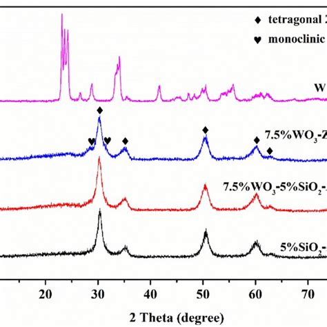 The Xrd Patterns Of The Sio2 Modified 75wo3 Zro2 Catalyst Download