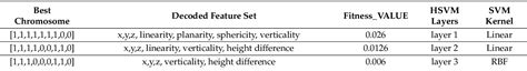 table 4 from hierarchical svm for semantic segmentation of 3d point clouds for infrastructure