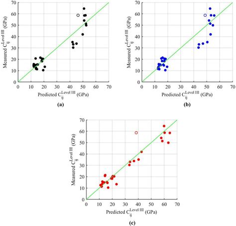 Comparison Of Predicted And Measured Components Of Elasticity Tensors