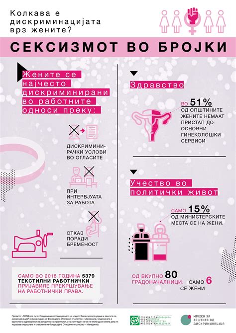 Колкава е дискриминацијата врз жените Мрежа за заштита од дискриминација