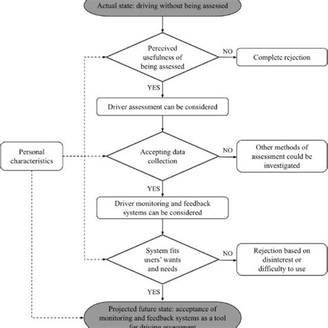 Flowchart Of Hypothesised Acceptability Of A Driver Behaviour