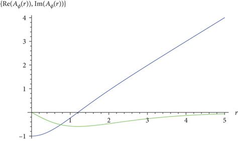 The Real Green And Imaginary Blue Parts Of The Vector Potential In Download Scientific