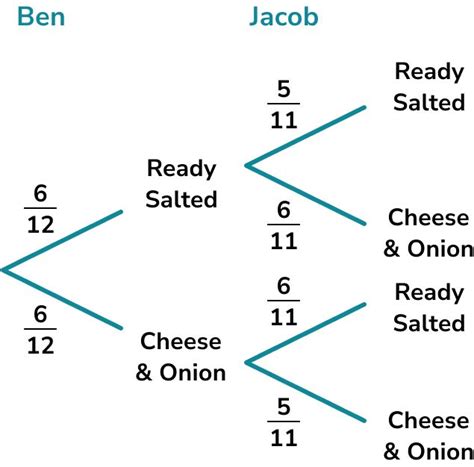 Conditional Probability Gcse Maths Cheese Types Diagram