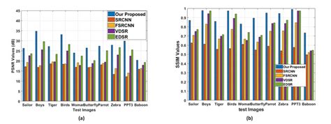 Trained Psnr And Ssim Values For Our Proposed Framework And Various