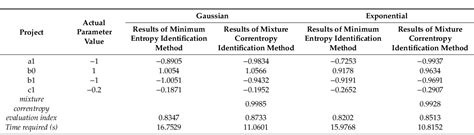 Table 1 From Performance Assessment Of Non Gaussian Control Systems