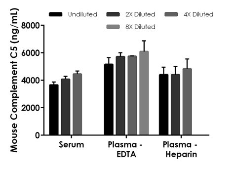 Mouse Complement C5 ELISA Kit ab264609 アブカム
